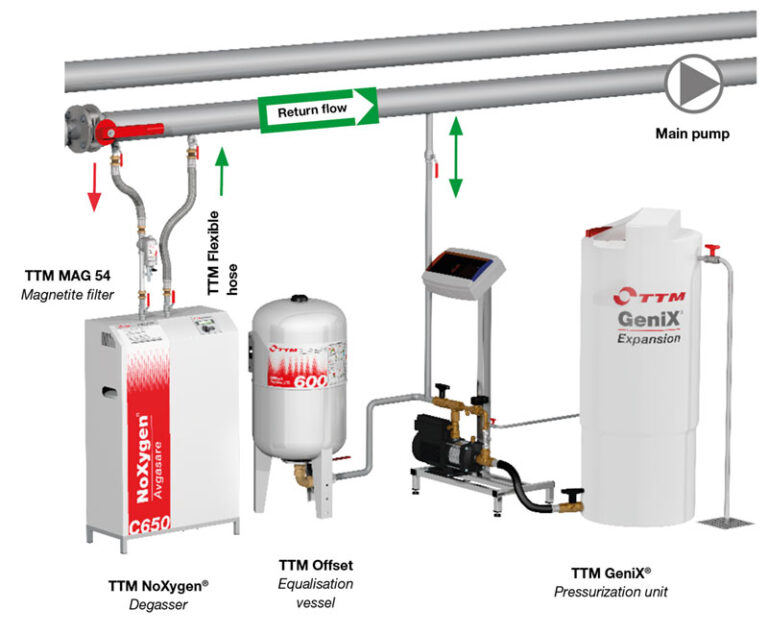TTM Noxygen C650 - ttmenergi.com
